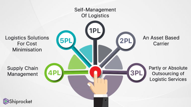 1PL to 10PL: Understanding Logistics Service Providers - Shiprocket
