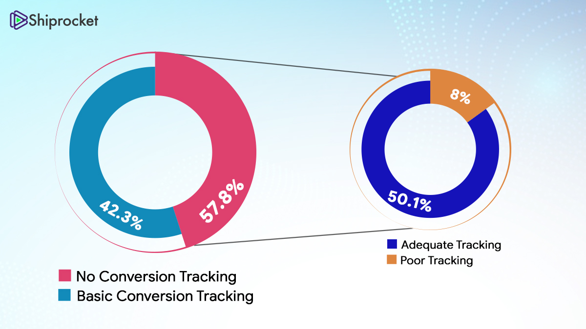Beginner’s Guide to Google AdWords for eCommerce Marketing -Shiprocket