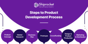 Your Step by Step Product Development Guide -Shiprocket