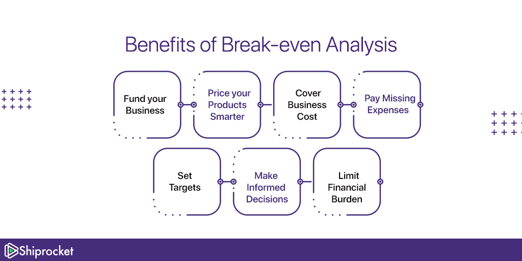 What Is Break Even Analysis Benefits Calculation Shiprocket