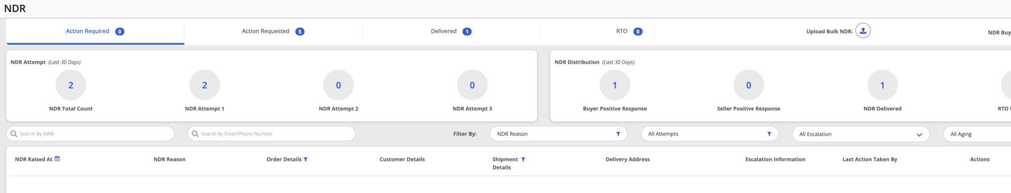 What is NDR( Non Delivery Report) and RTO(Return To Origin)? - Shiprocket