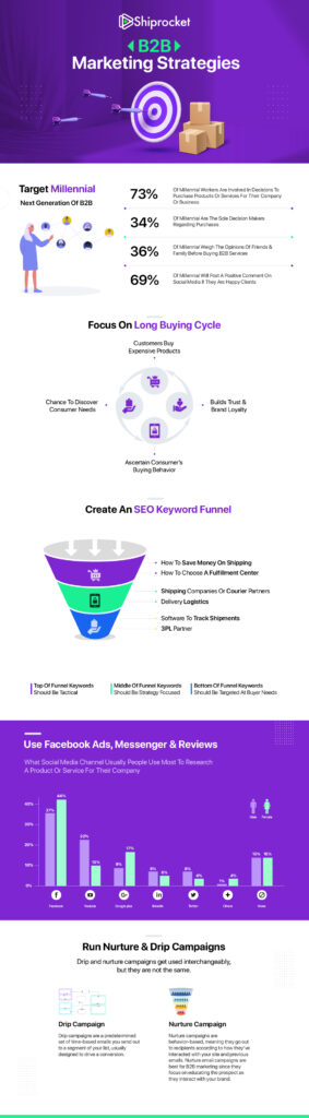 5 Best B2B Marketing Strategies [Infographic] -Shiprocket